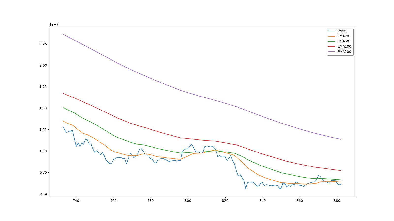 Toku Exponential Moving Averages