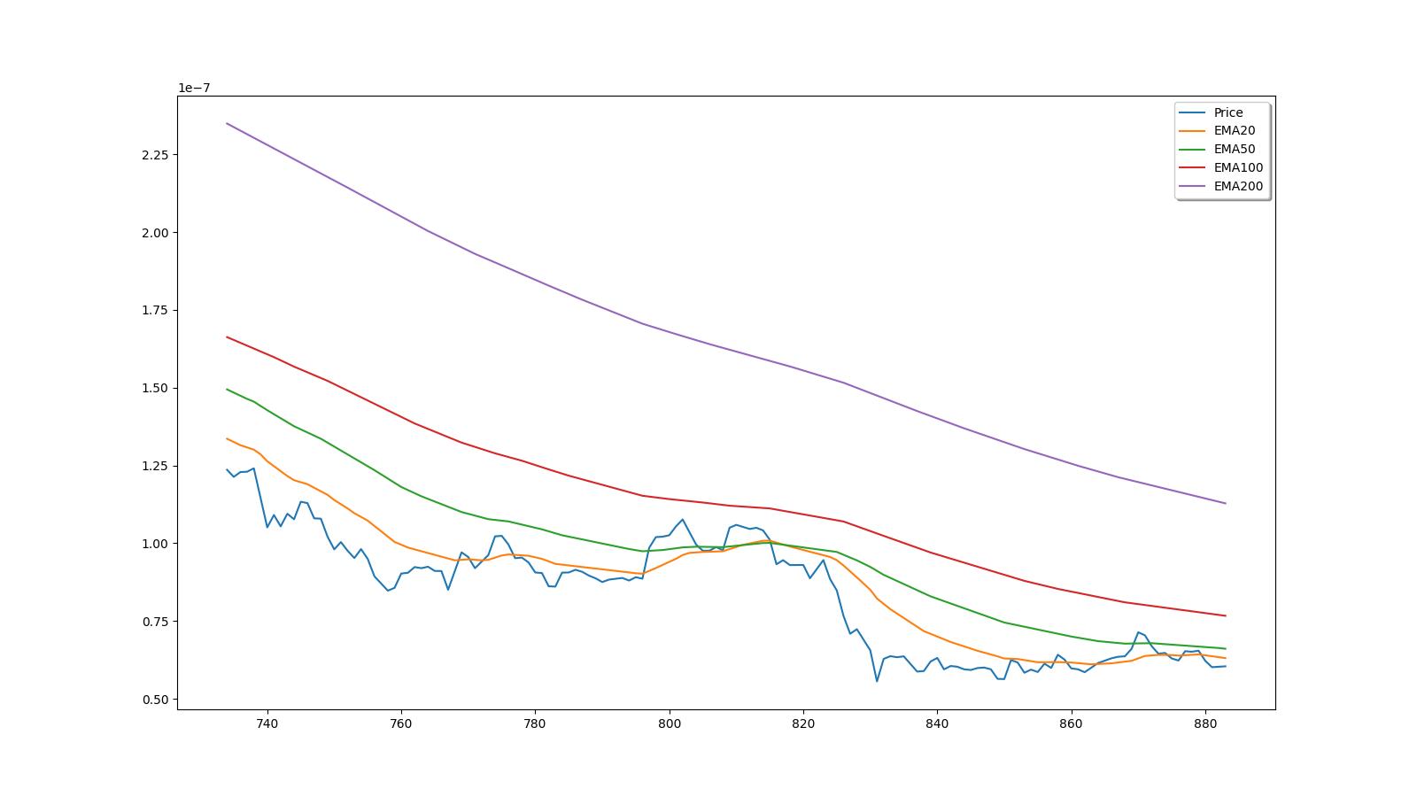 Toku Exponential Moving Averages