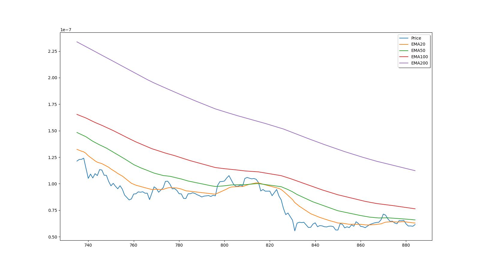 Toku Exponential Moving Averages