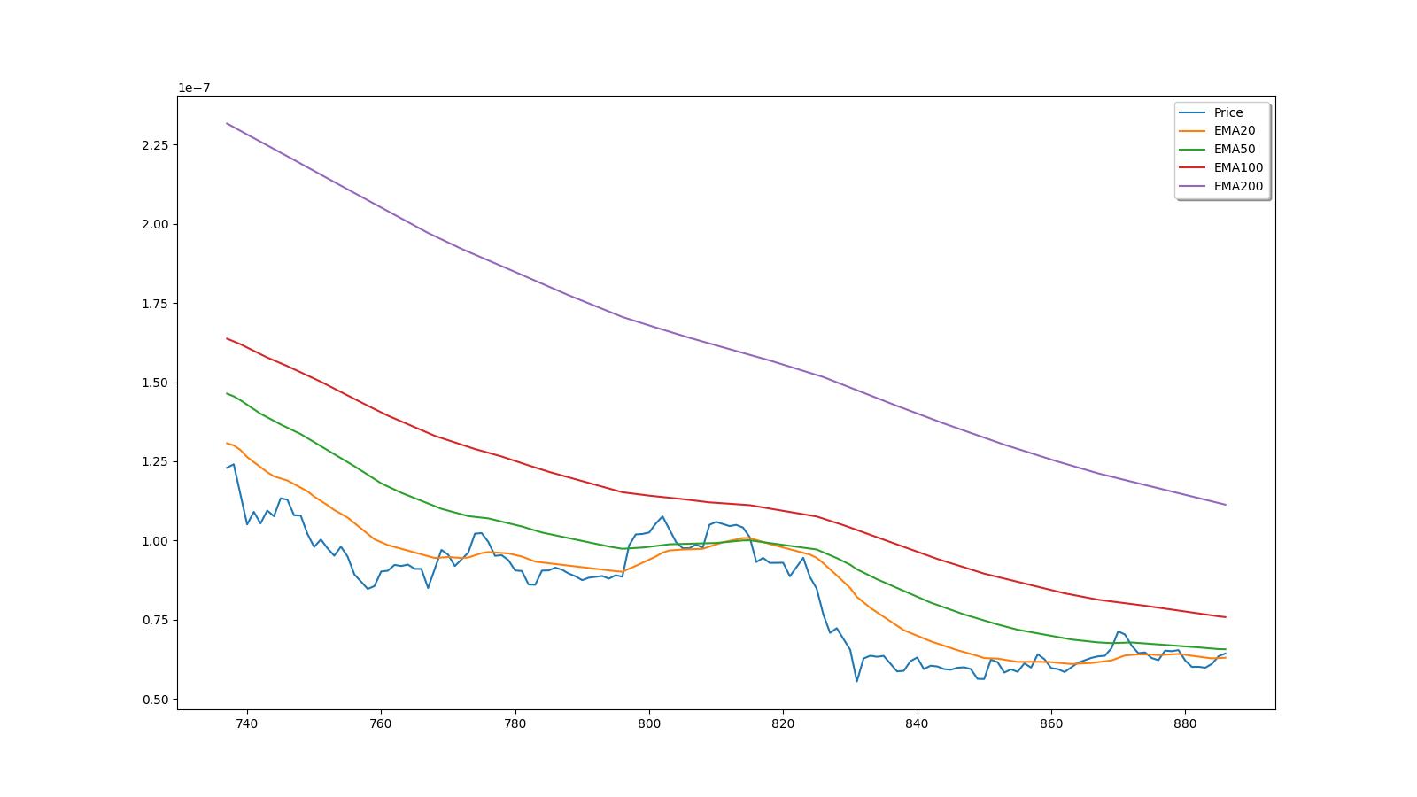Toku Exponential Moving Averages