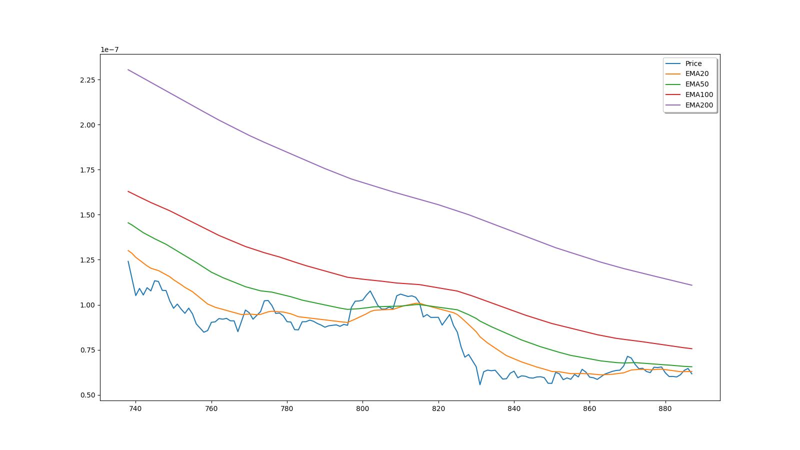 Toku Exponential Moving Averages
