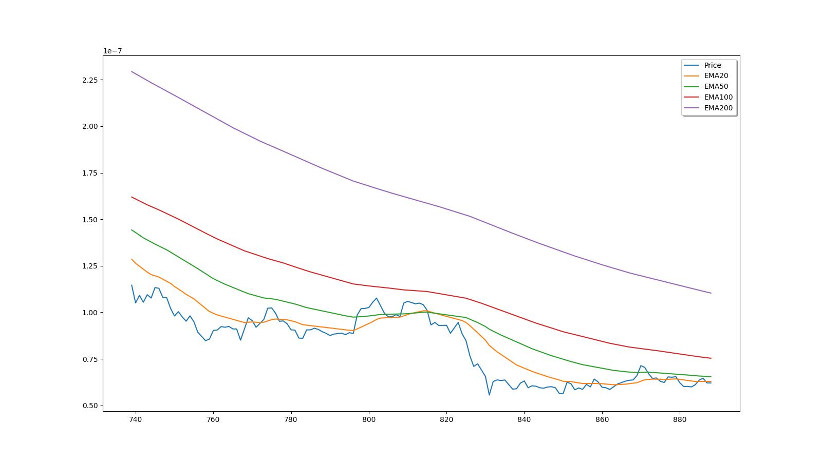 Toku Exponential Moving Averages