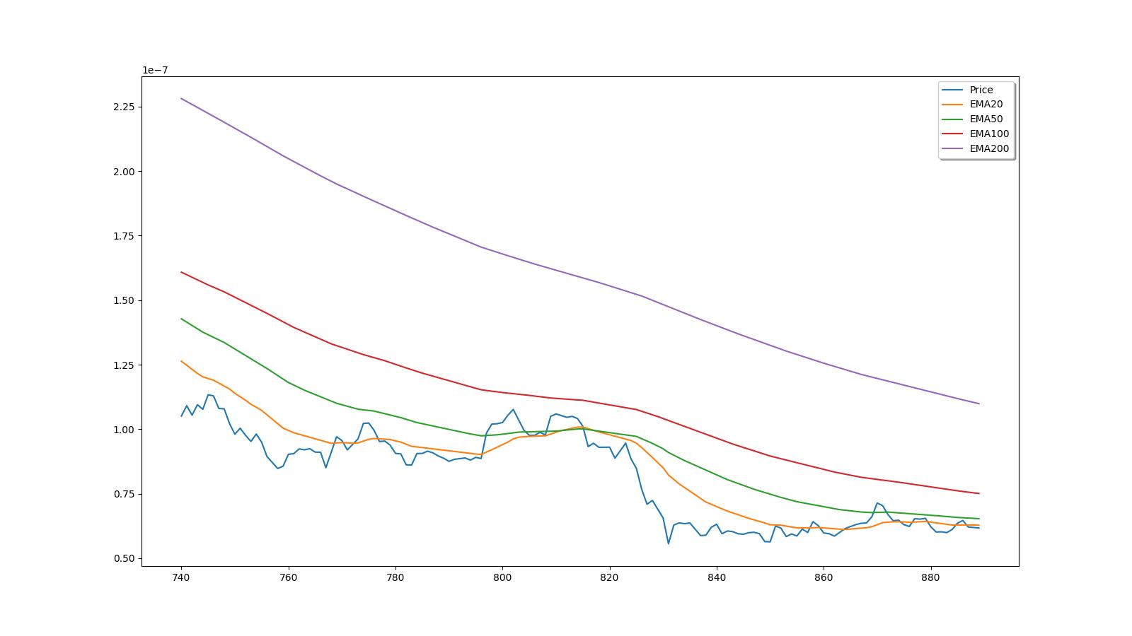 Toku Exponential Moving Averages