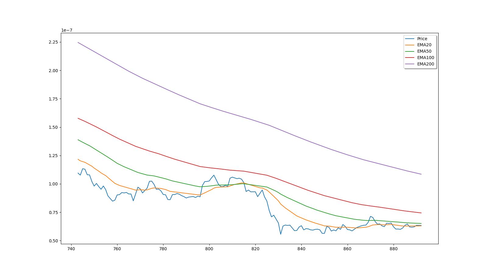 Toku Exponential Moving Averages