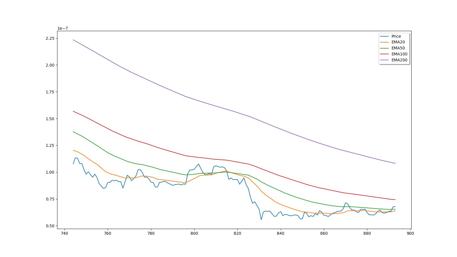 Toku Exponential Moving Averages