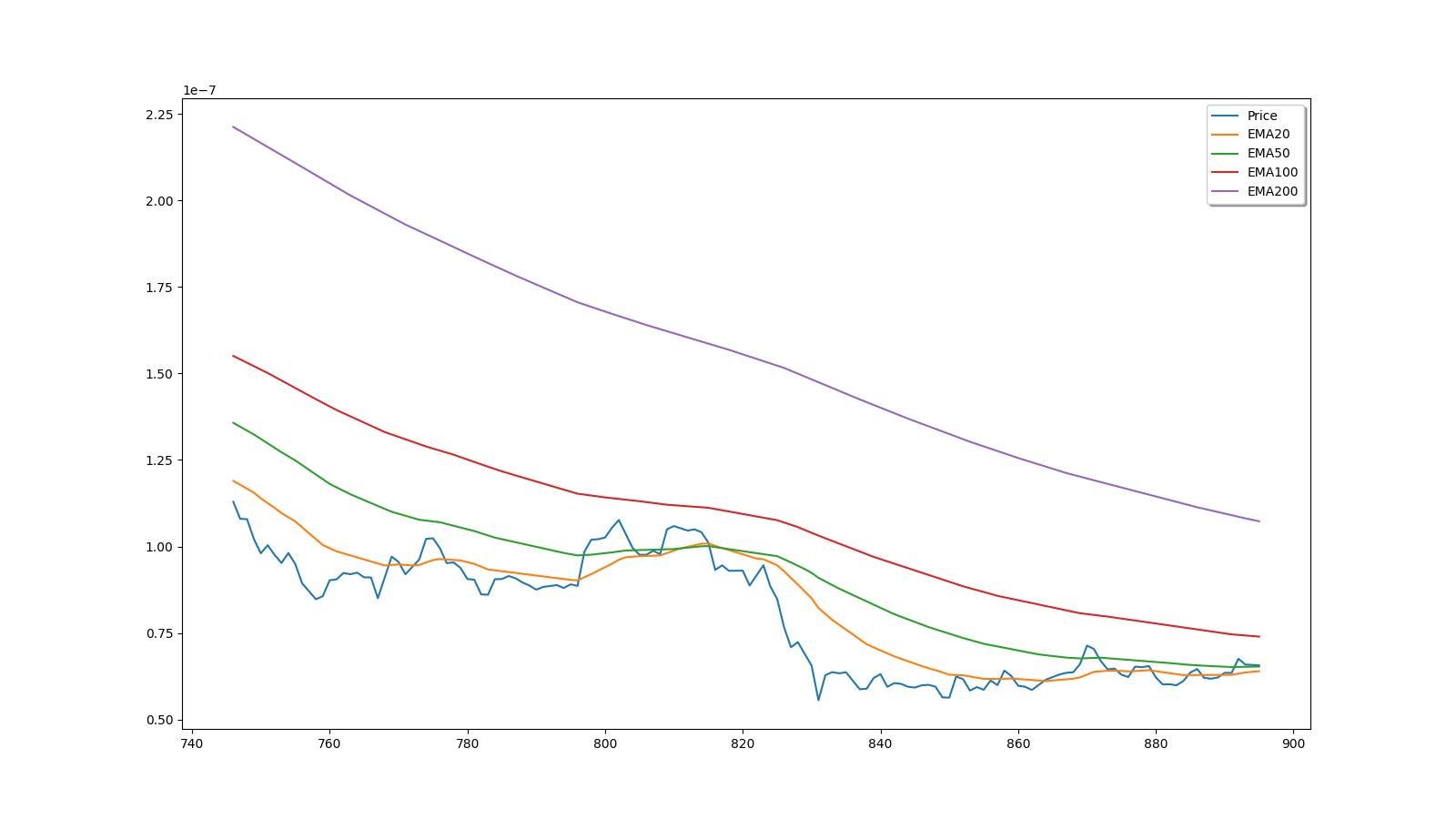Toku Exponential Moving Averages