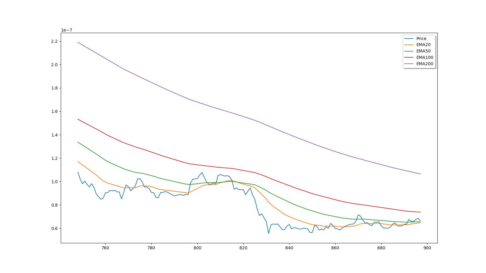Toku Exponential Moving Averages