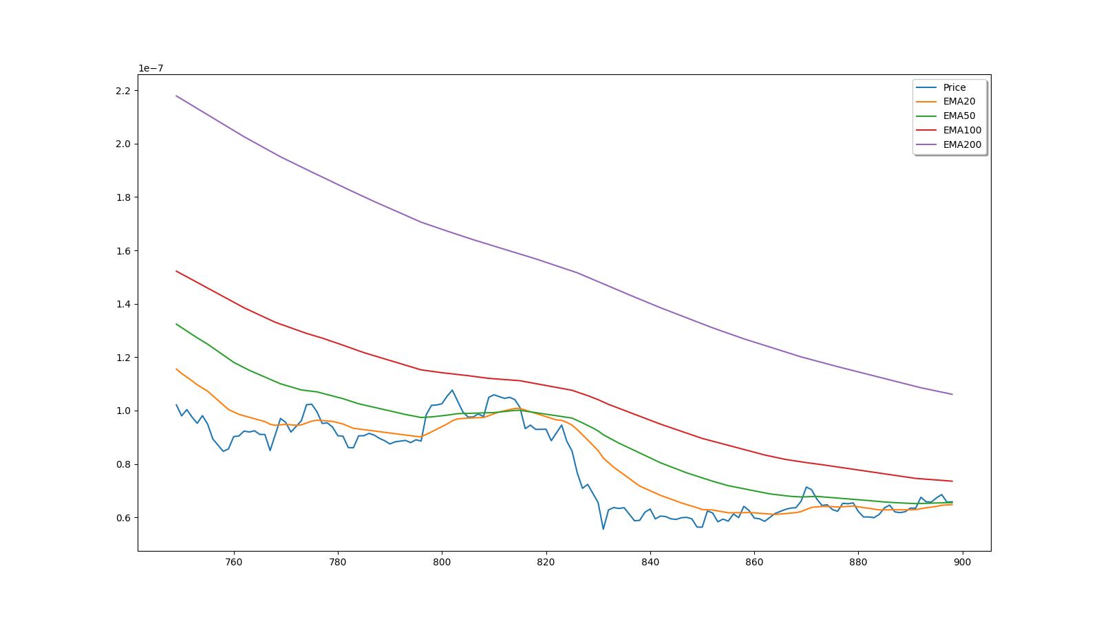 Toku Exponential Moving Averages