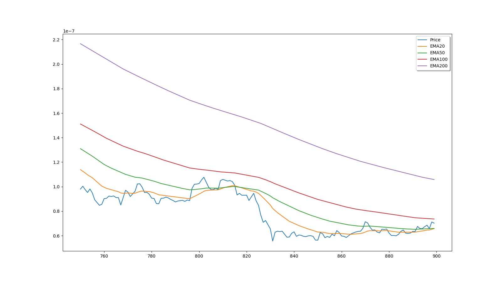 Toku Exponential Moving Averages