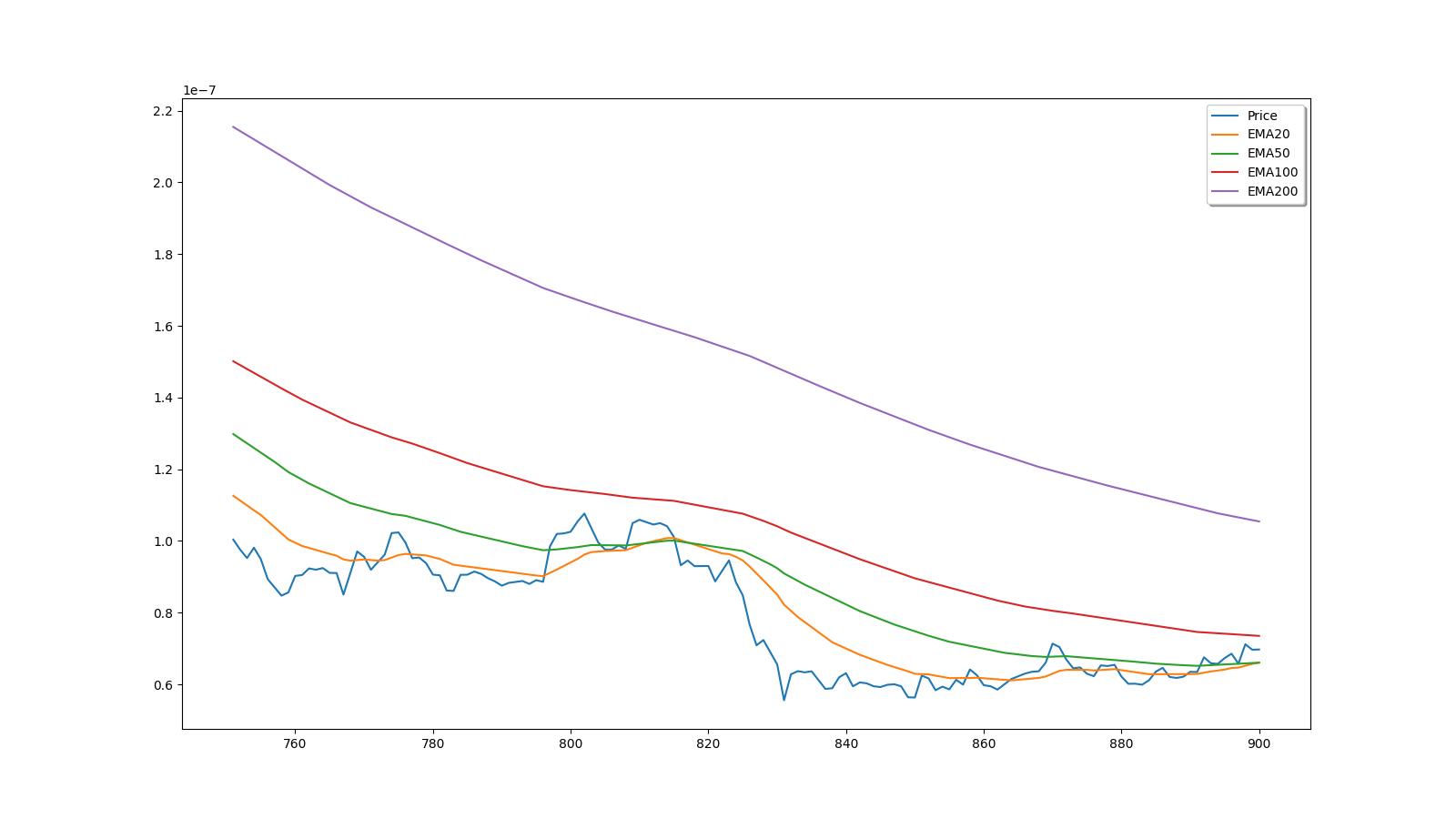 Toku Exponential Moving Averages