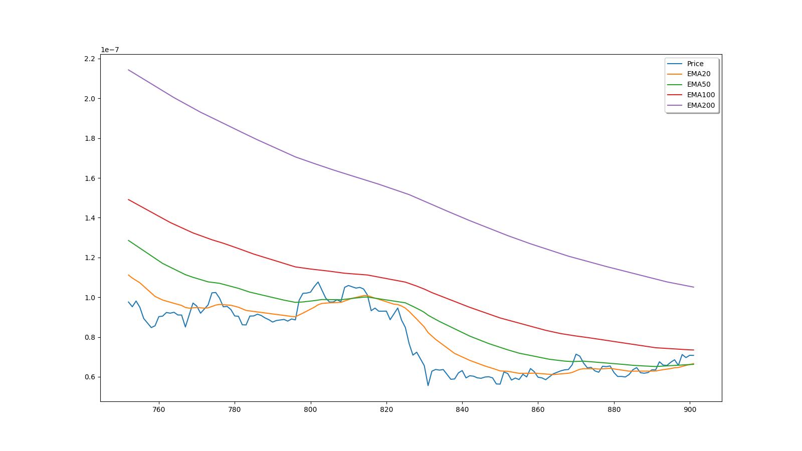 Toku Exponential Moving Averages