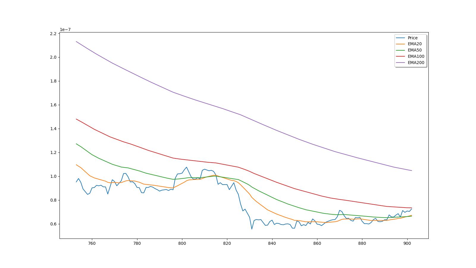 Toku Exponential Moving Averages