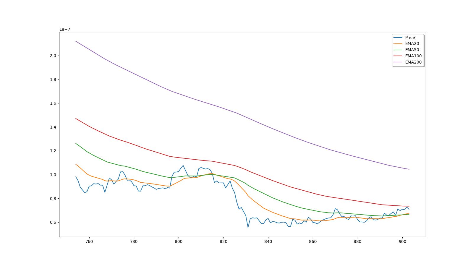 Toku Exponential Moving Averages
