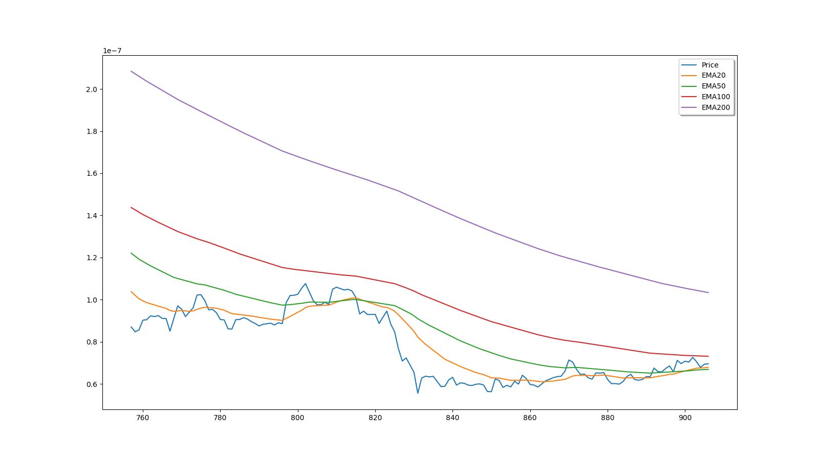Toku Exponential Moving Averages