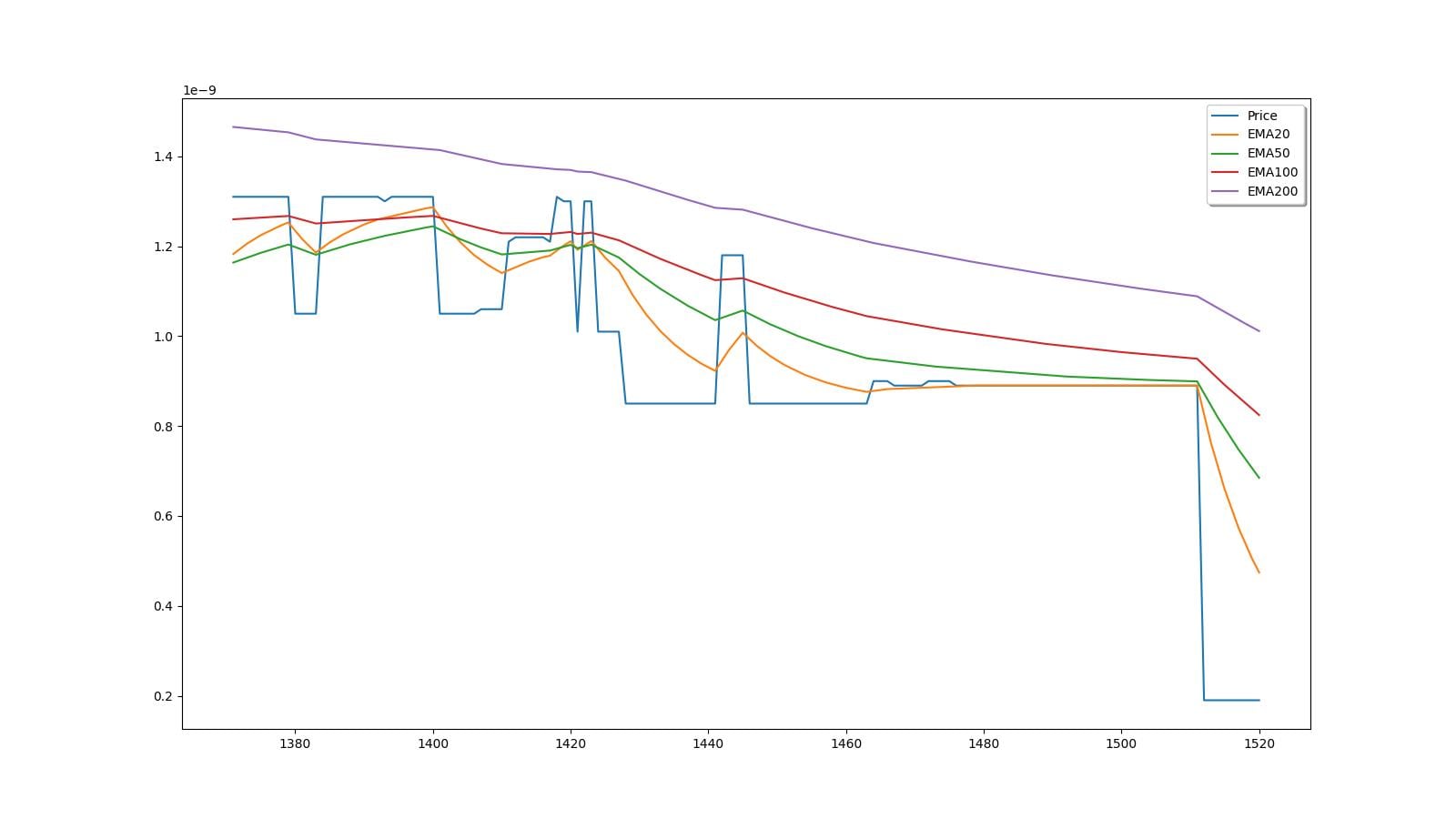 Tokyo AU Exponential Moving Averages