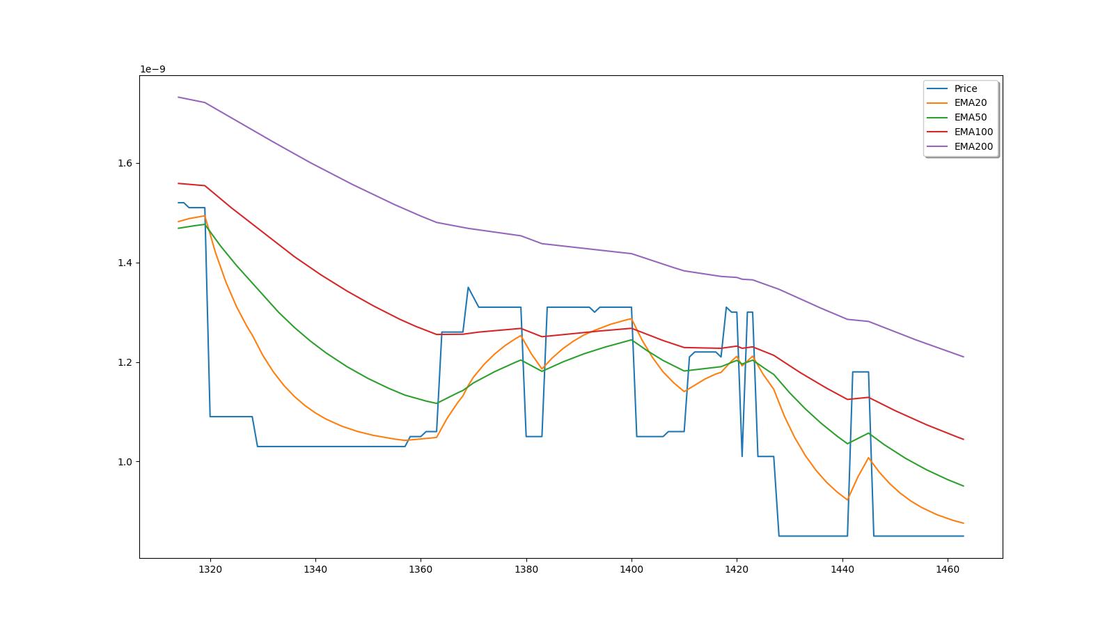 Tokyo AU Exponential Moving Averages