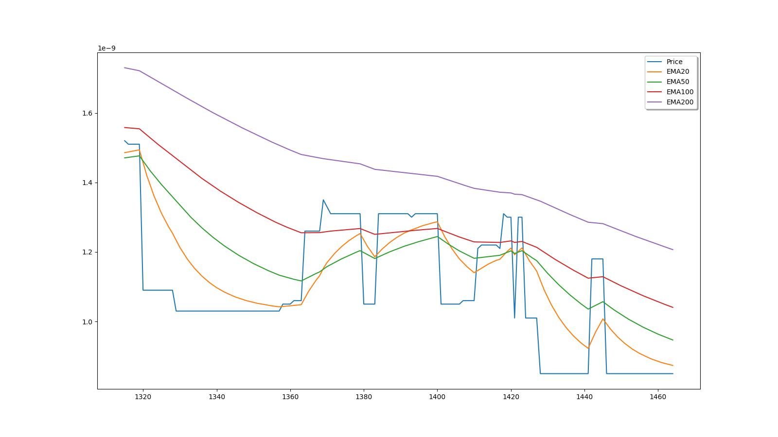 Tokyo AU Exponential Moving Averages