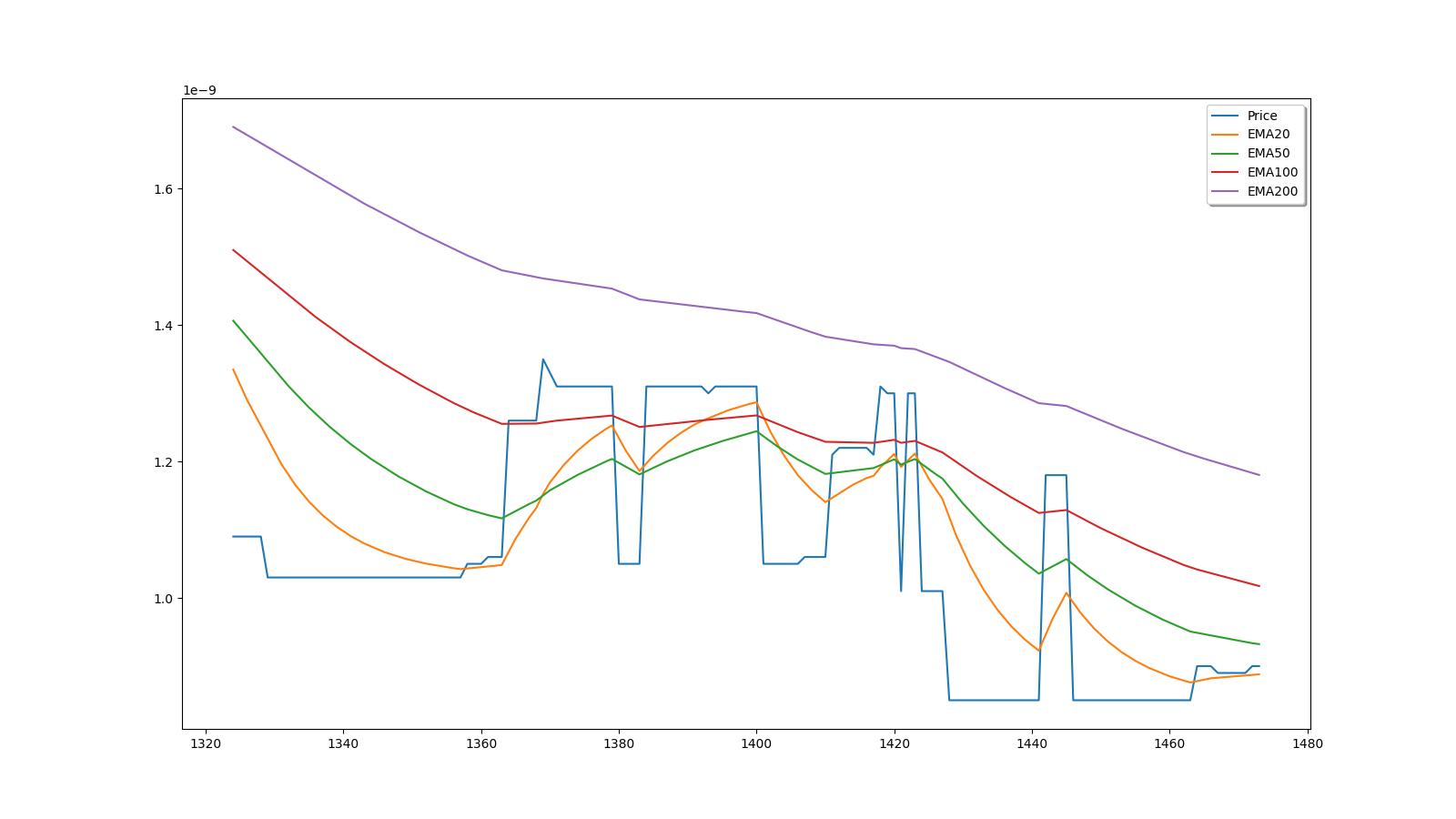 Tokyo AU Exponential Moving Averages