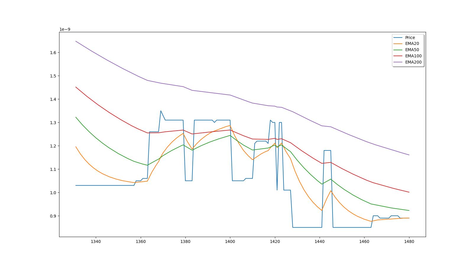 Tokyo AU Exponential Moving Averages