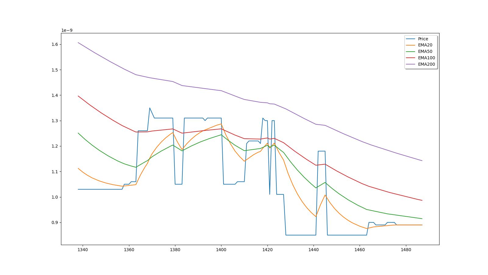 Tokyo AU Exponential Moving Averages