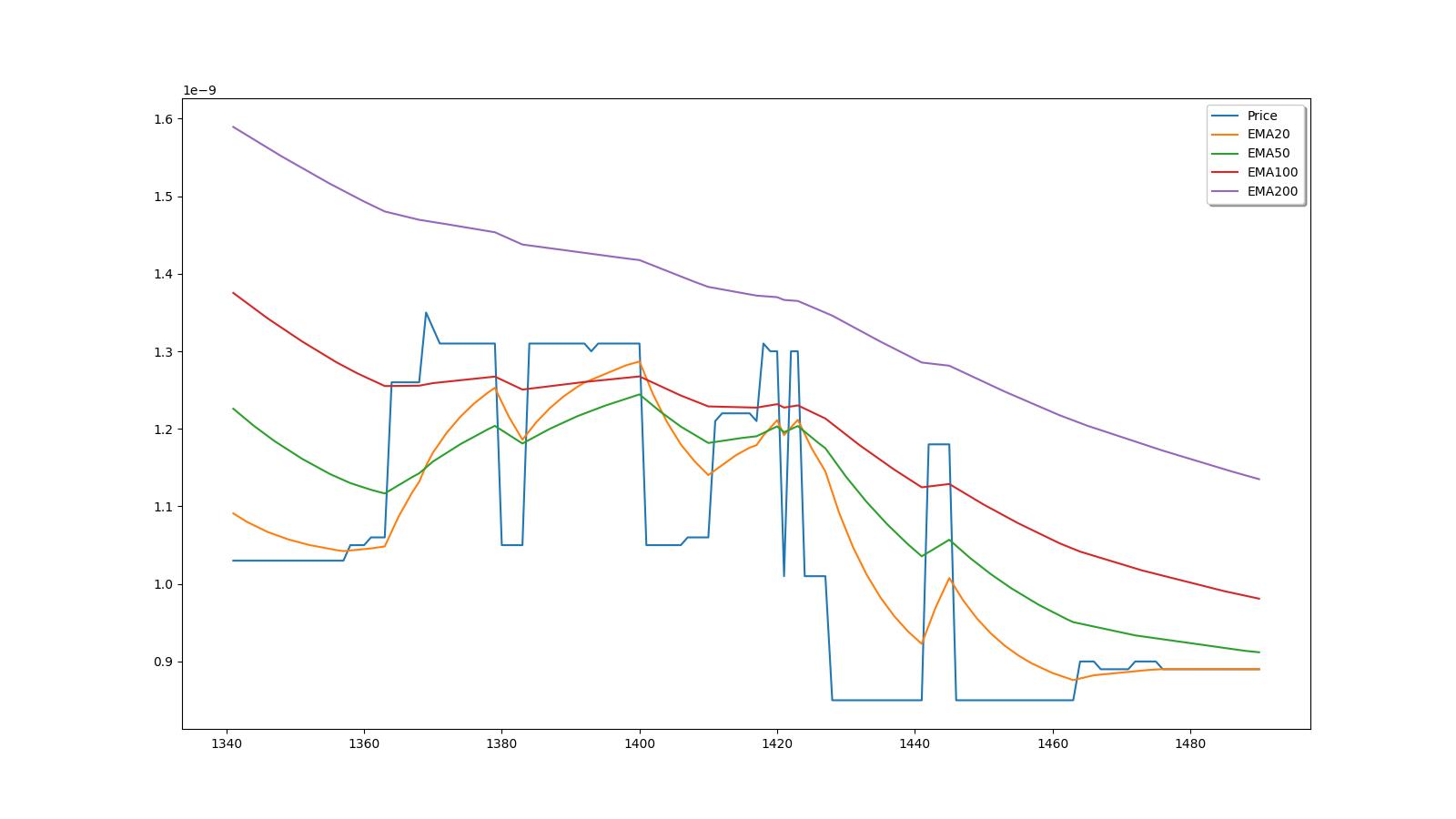 Tokyo AU Exponential Moving Averages