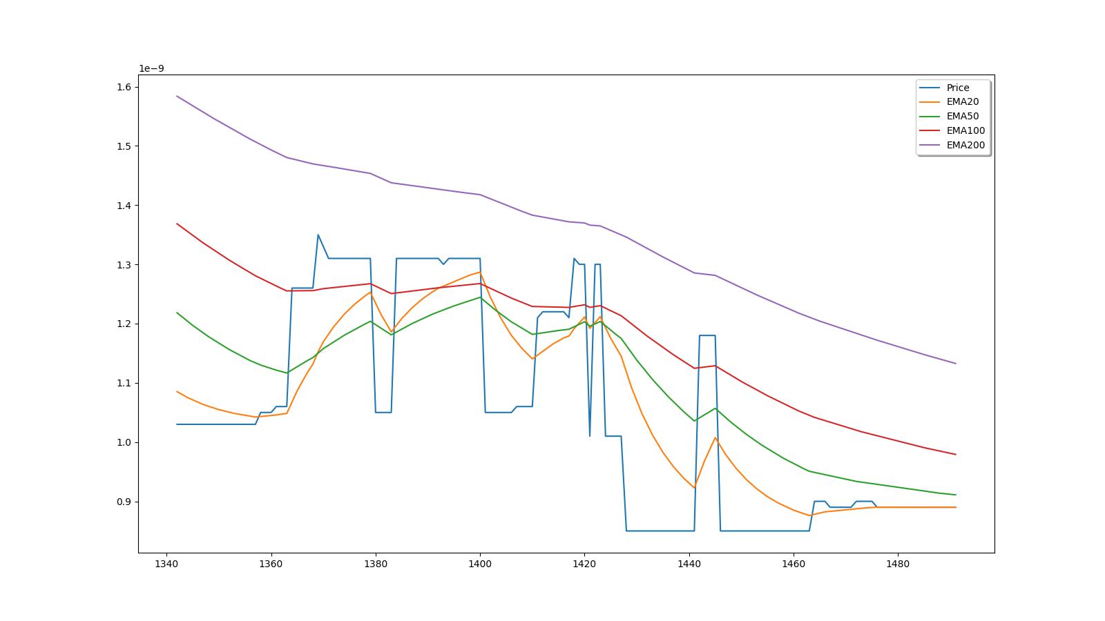 Tokyo AU Exponential Moving Averages