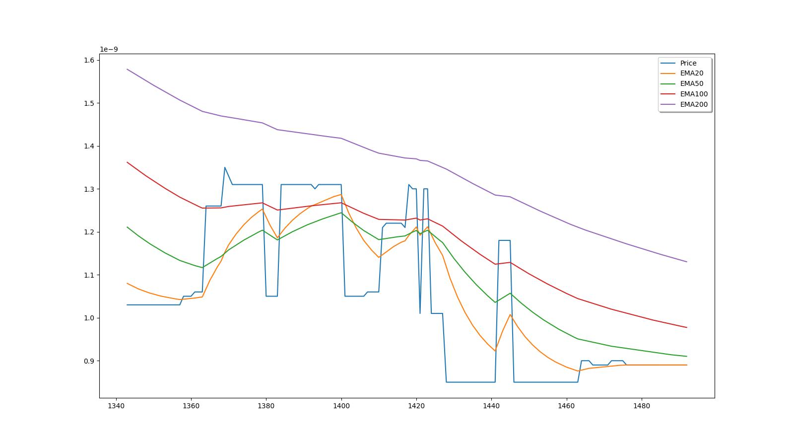 Tokyo AU Exponential Moving Averages