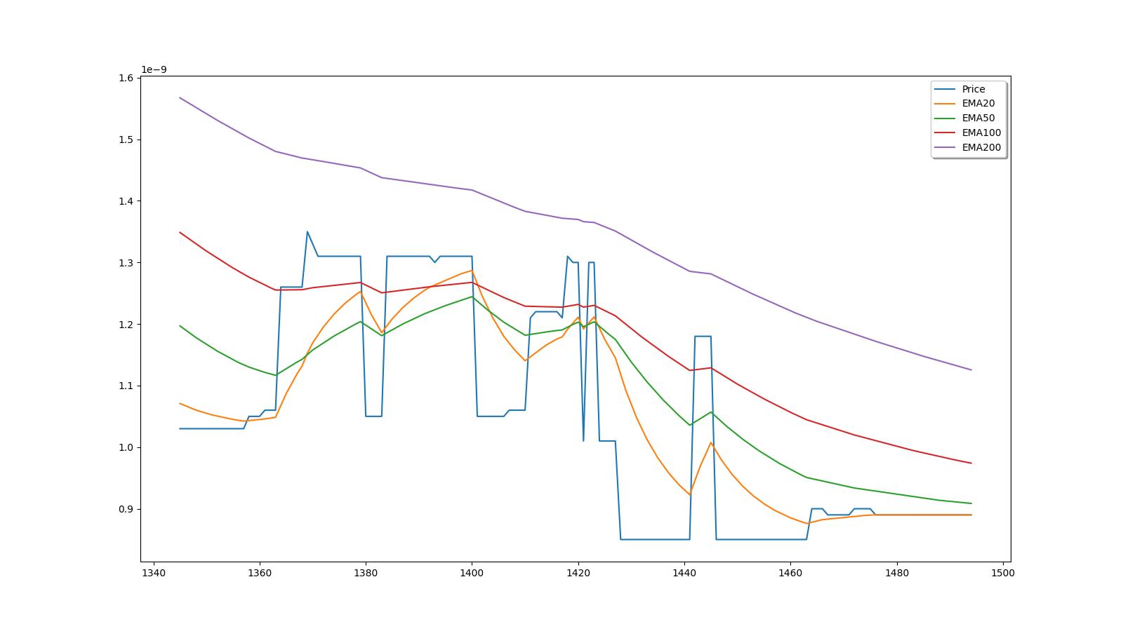 Tokyo AU Exponential Moving Averages