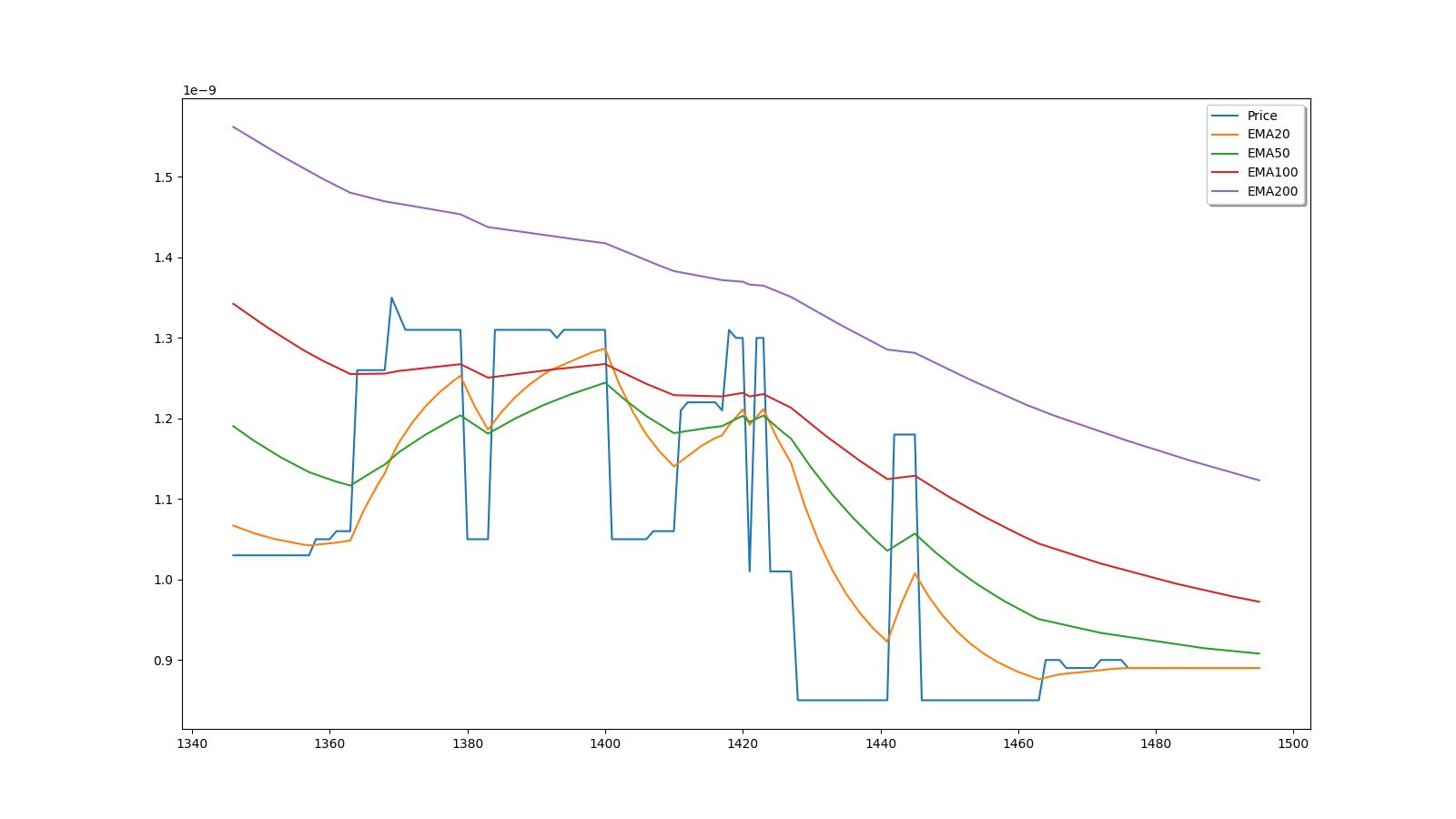 Tokyo AU Exponential Moving Averages