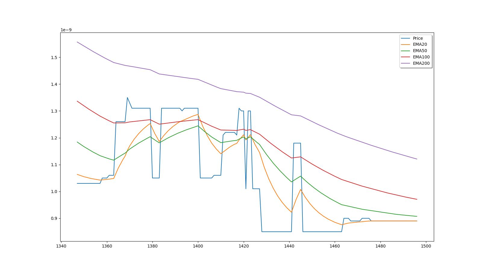 Tokyo AU Exponential Moving Averages