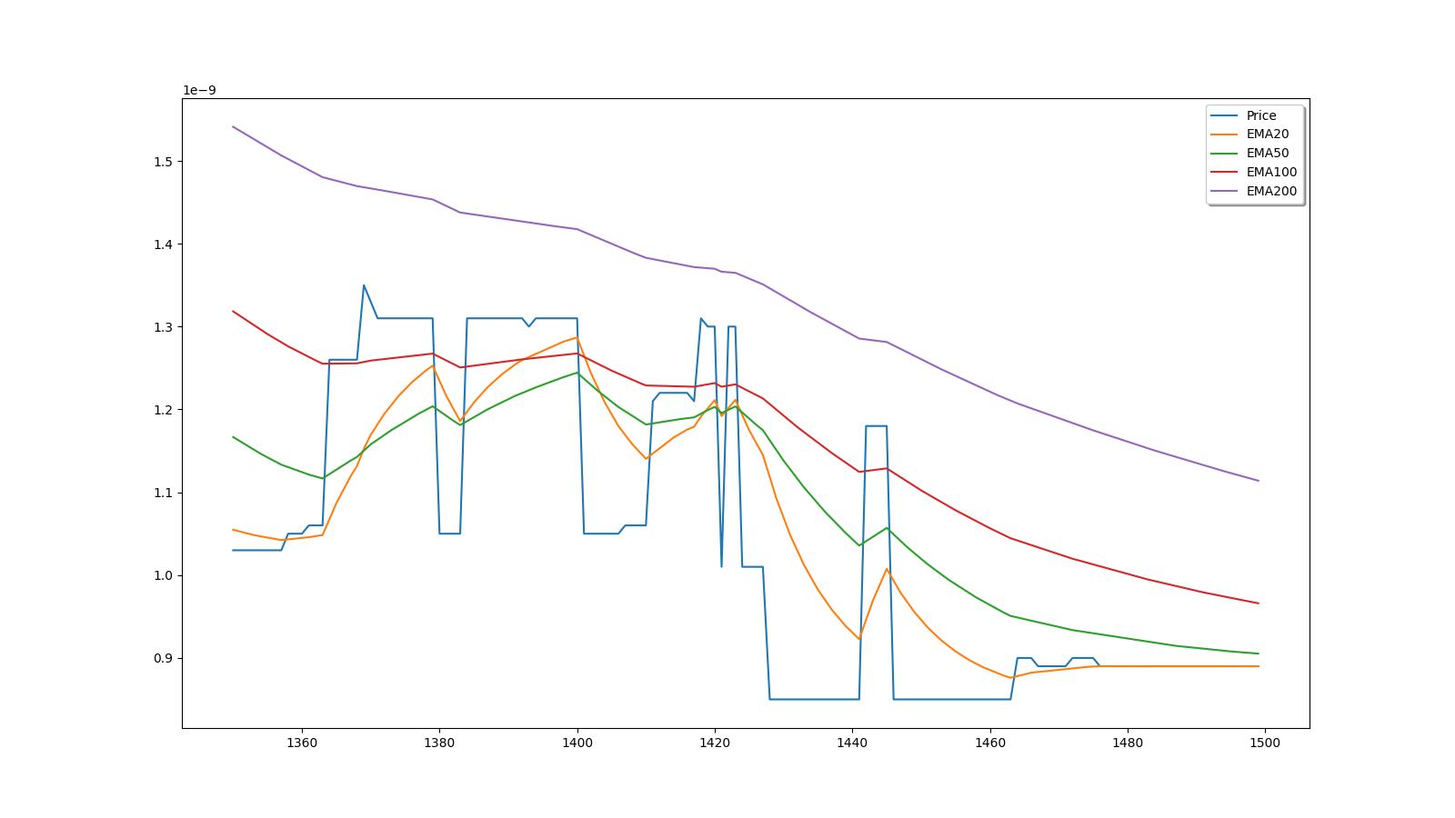 Tokyo AU Exponential Moving Averages