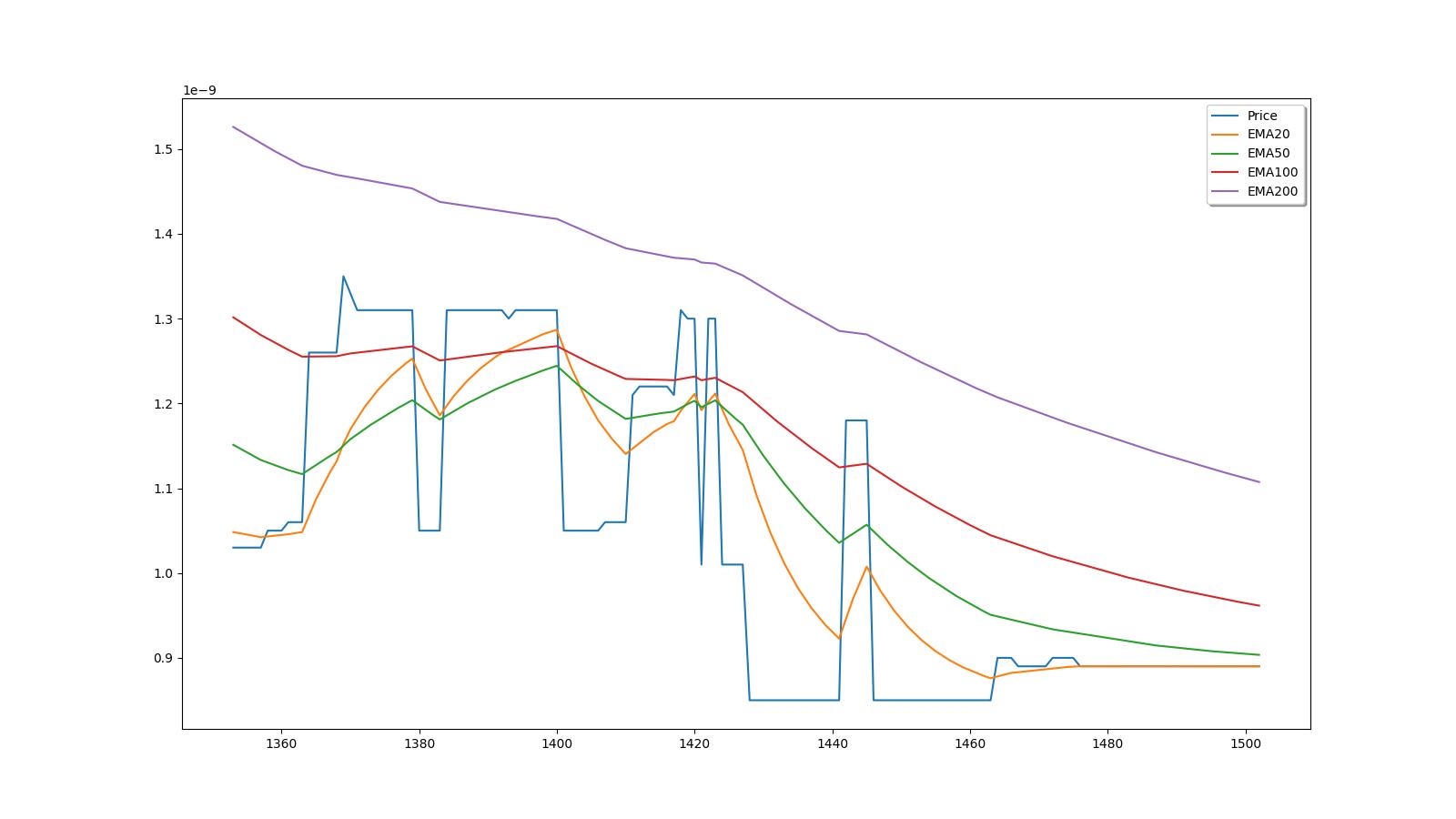 Tokyo AU Exponential Moving Averages