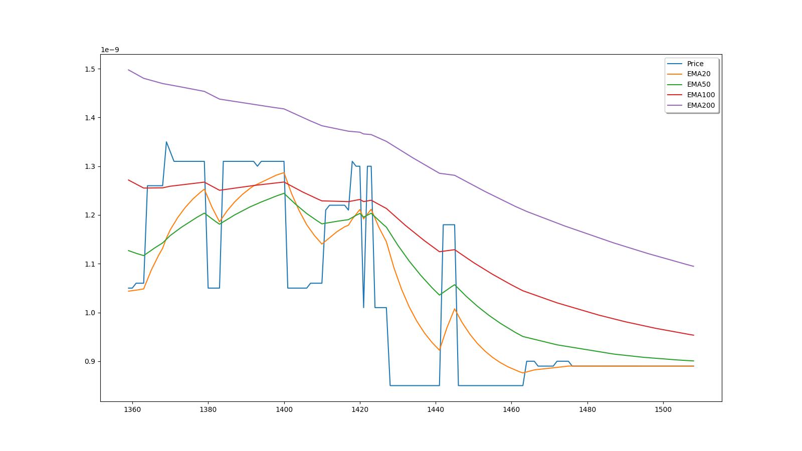 Tokyo AU Exponential Moving Averages