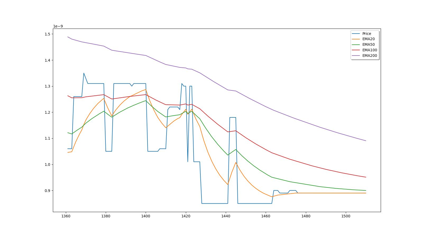 Tokyo AU Exponential Moving Averages