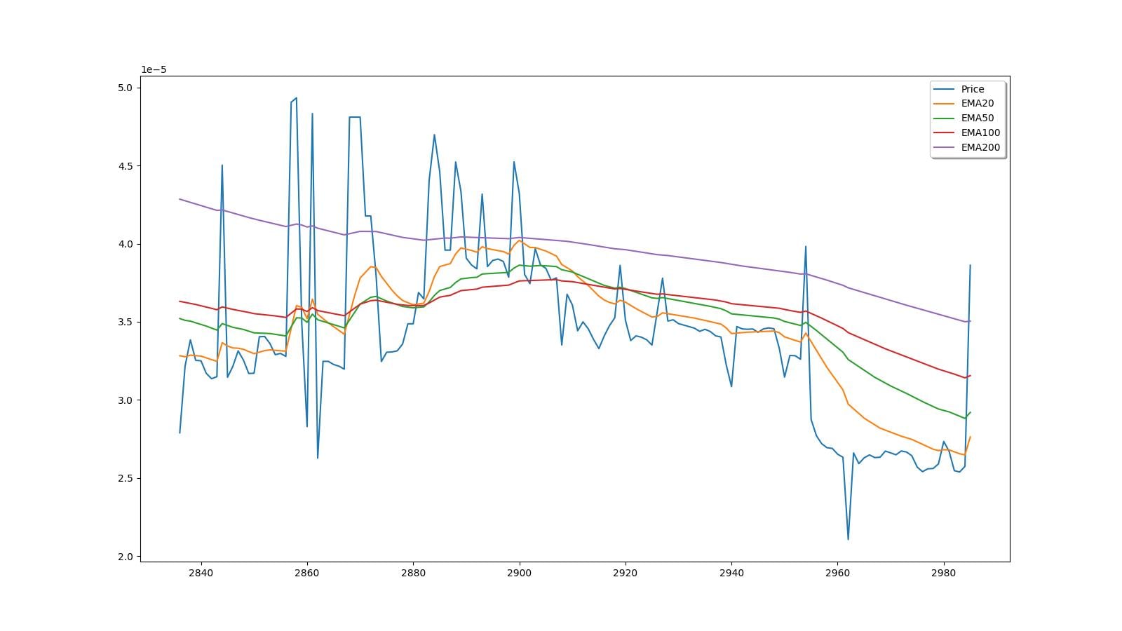 Tokyo Coin Exponential Moving Averages