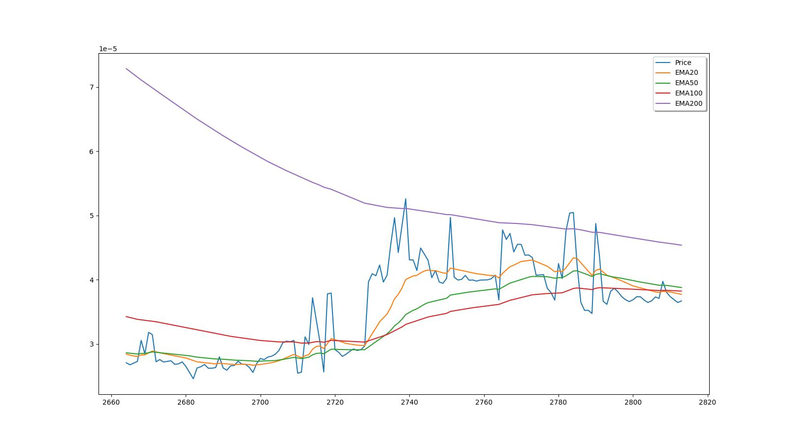 Tokyo Coin Exponential Moving Averages