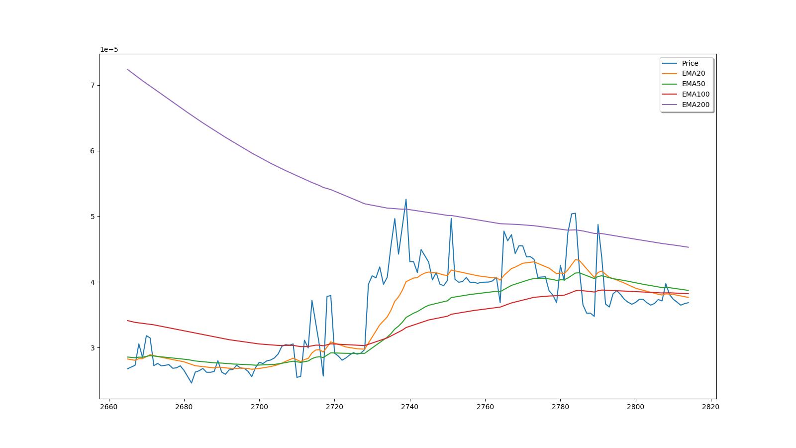 Tokyo Coin Exponential Moving Averages