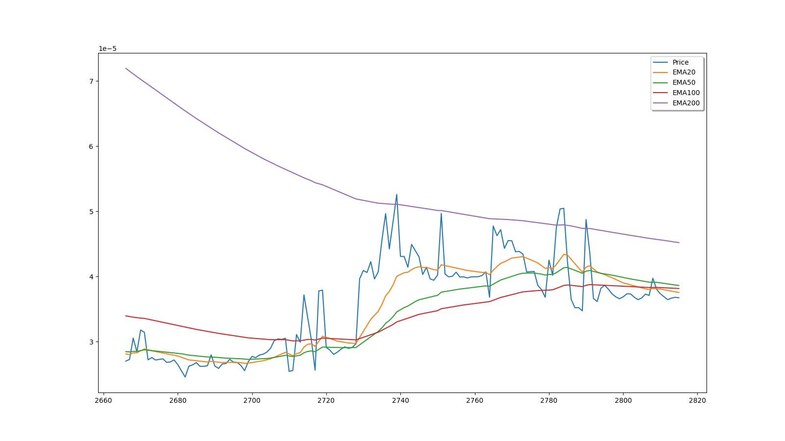 Tokyo Coin Exponential Moving Averages