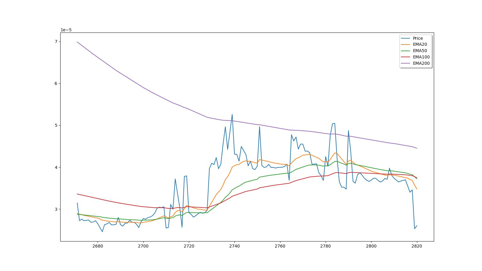 Tokyo Coin Exponential Moving Averages