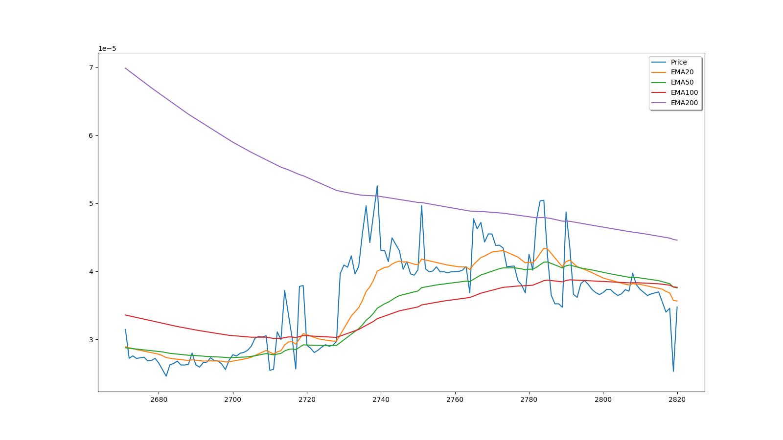 Tokyo Coin Exponential Moving Averages