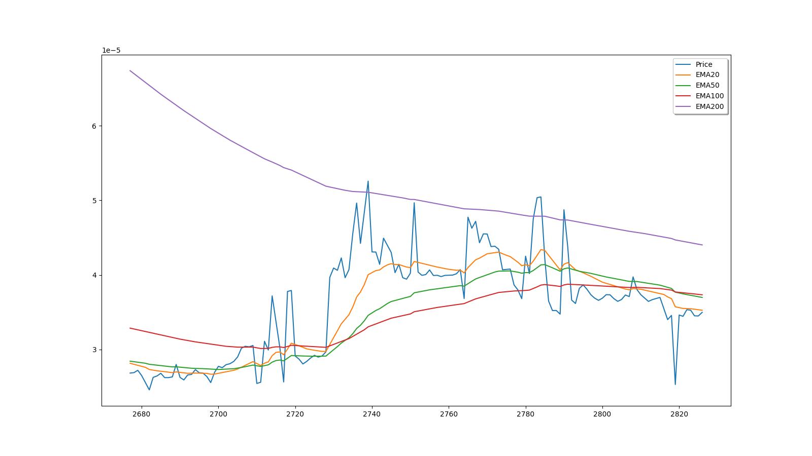 Tokyo Coin Exponential Moving Averages