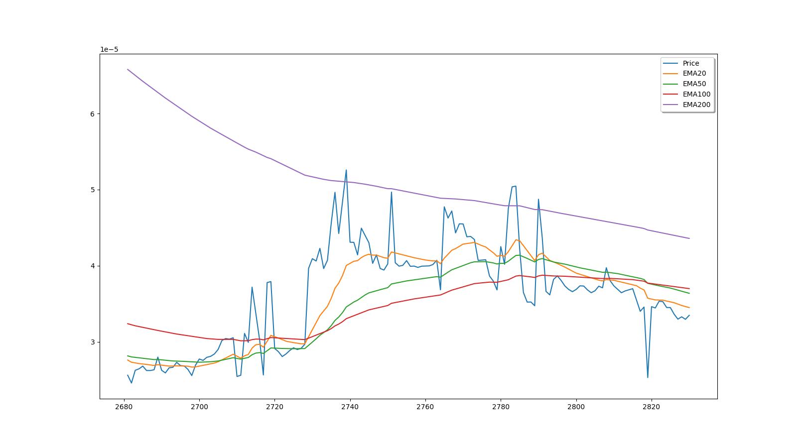 Tokyo Coin Exponential Moving Averages
