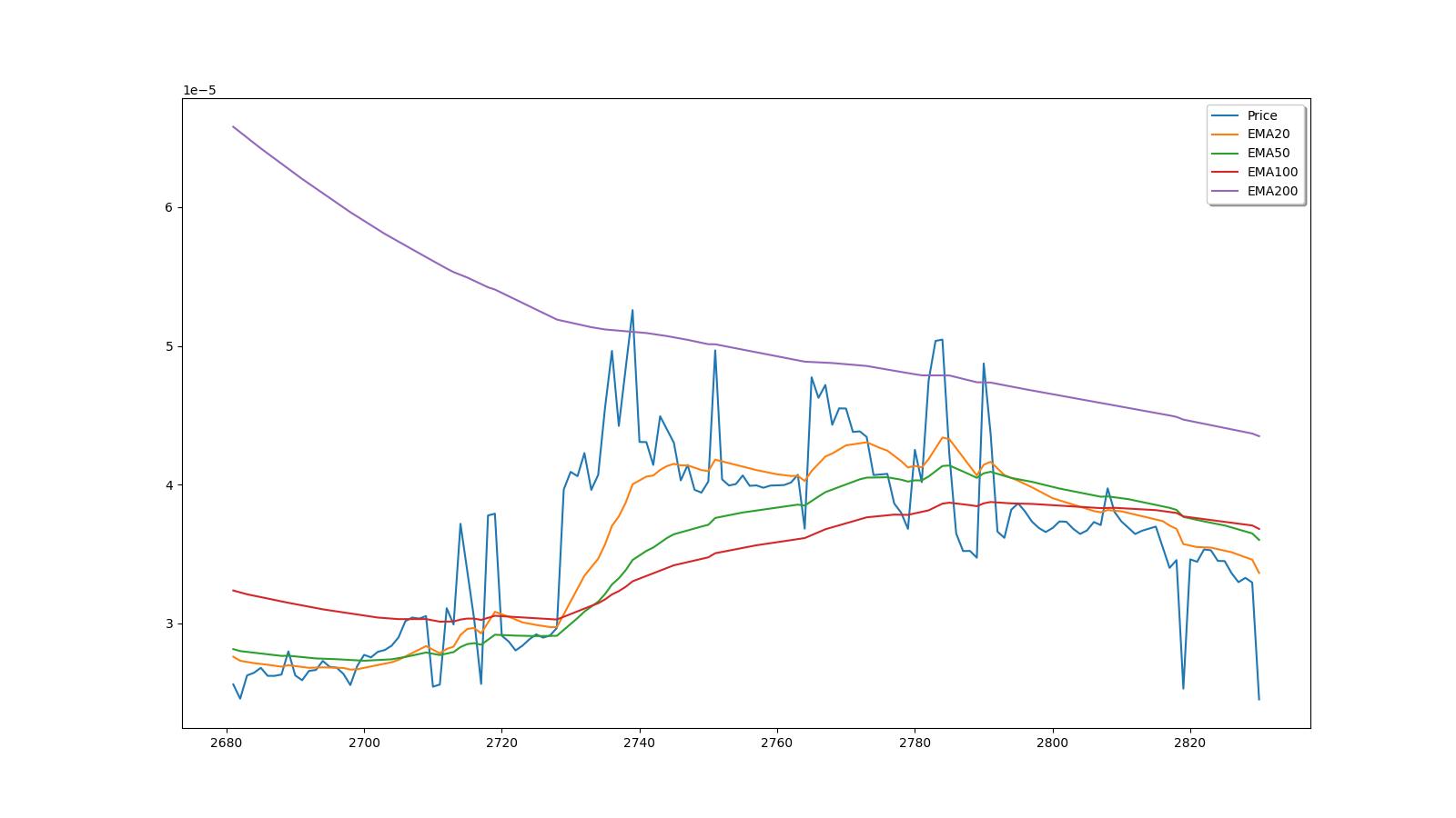 Tokyo Coin Exponential Moving Averages