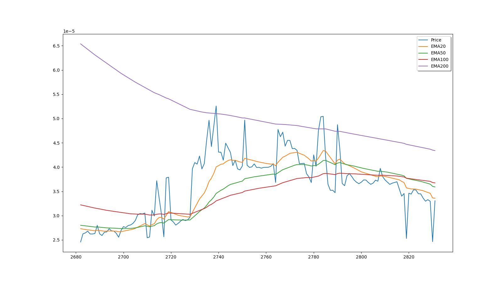 Tokyo Coin Exponential Moving Averages