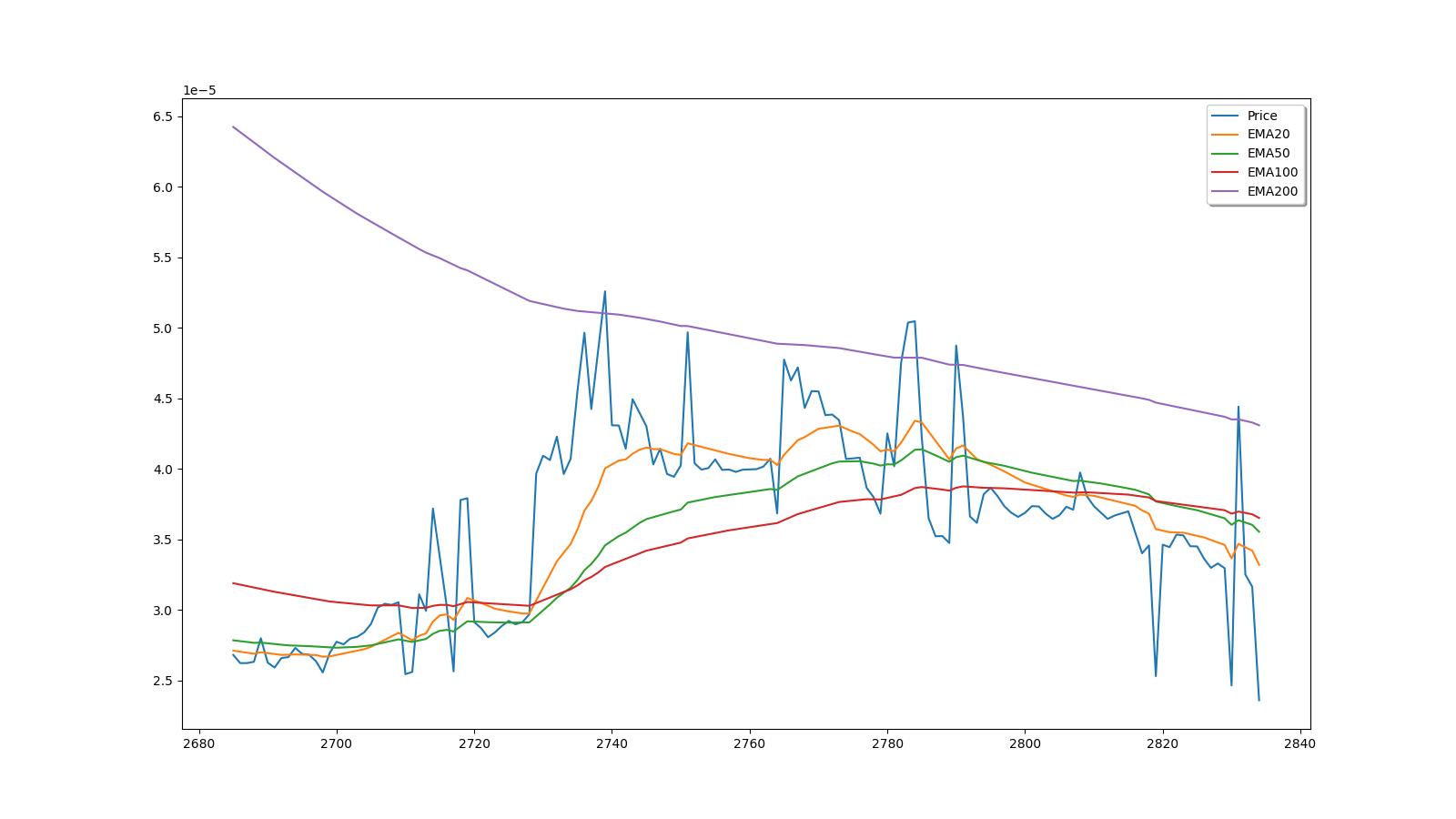 Tokyo Coin Exponential Moving Averages