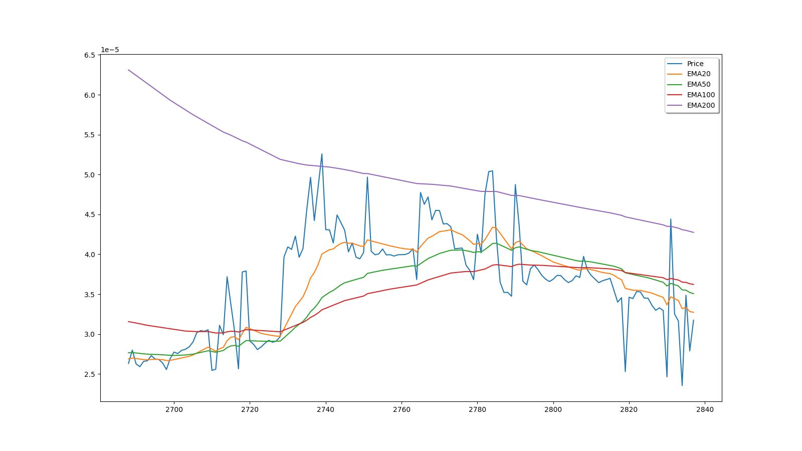 Tokyo Coin Exponential Moving Averages