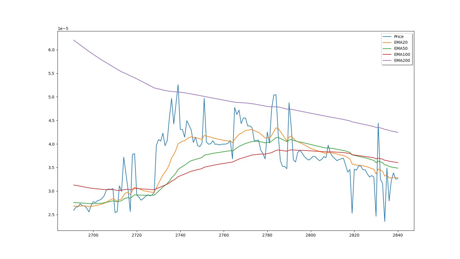 Tokyo Coin Exponential Moving Averages