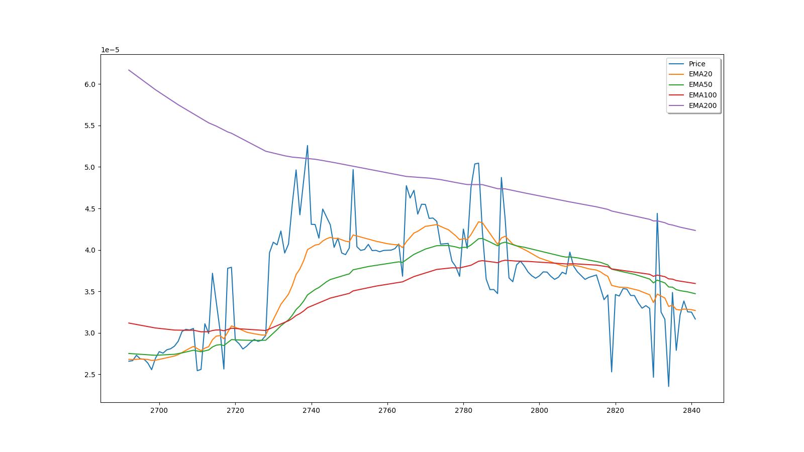 Tokyo Coin Exponential Moving Averages