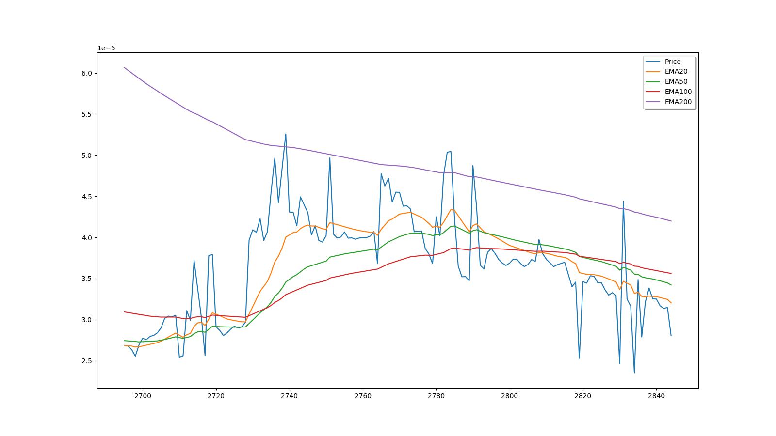 Tokyo Coin Exponential Moving Averages