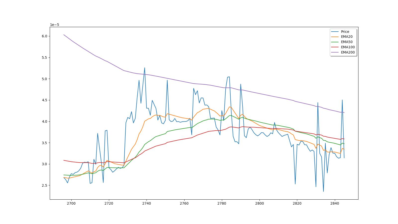 Tokyo Coin Exponential Moving Averages